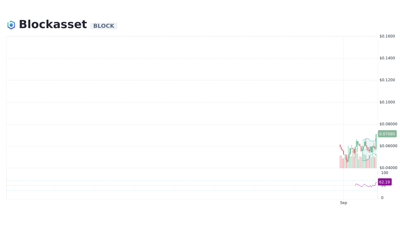 Blockasset [BLOCK] Live Prices & Chart