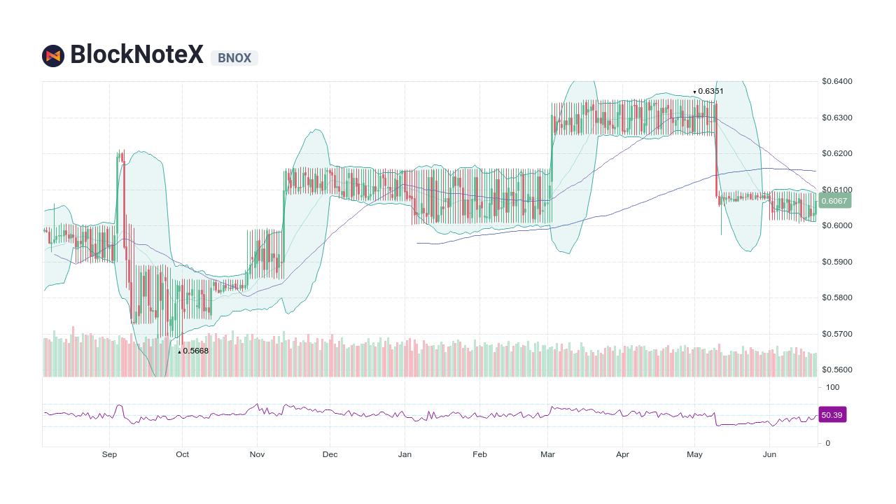BlockNoteX [BNOX] Live Prices & Chart