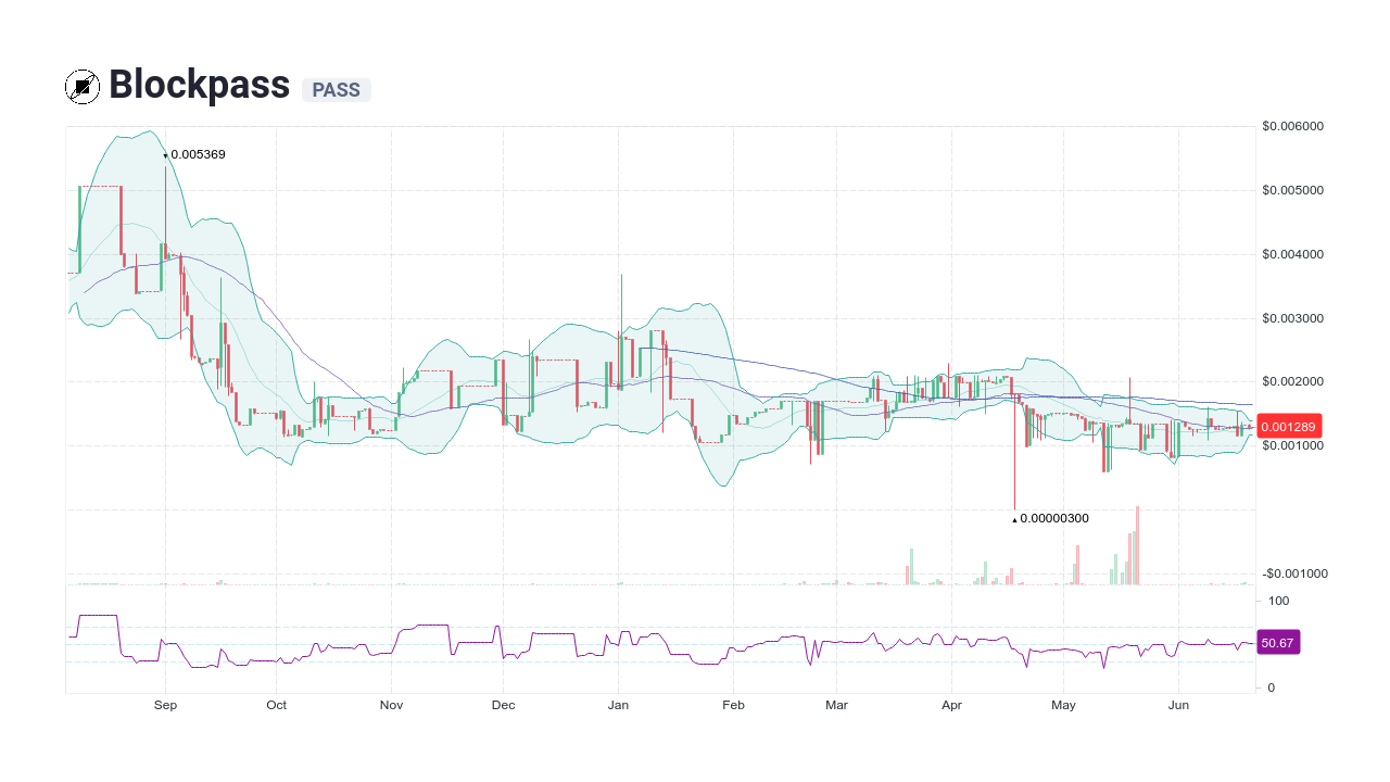 Blockpass [PASS] Live Prices & Chart