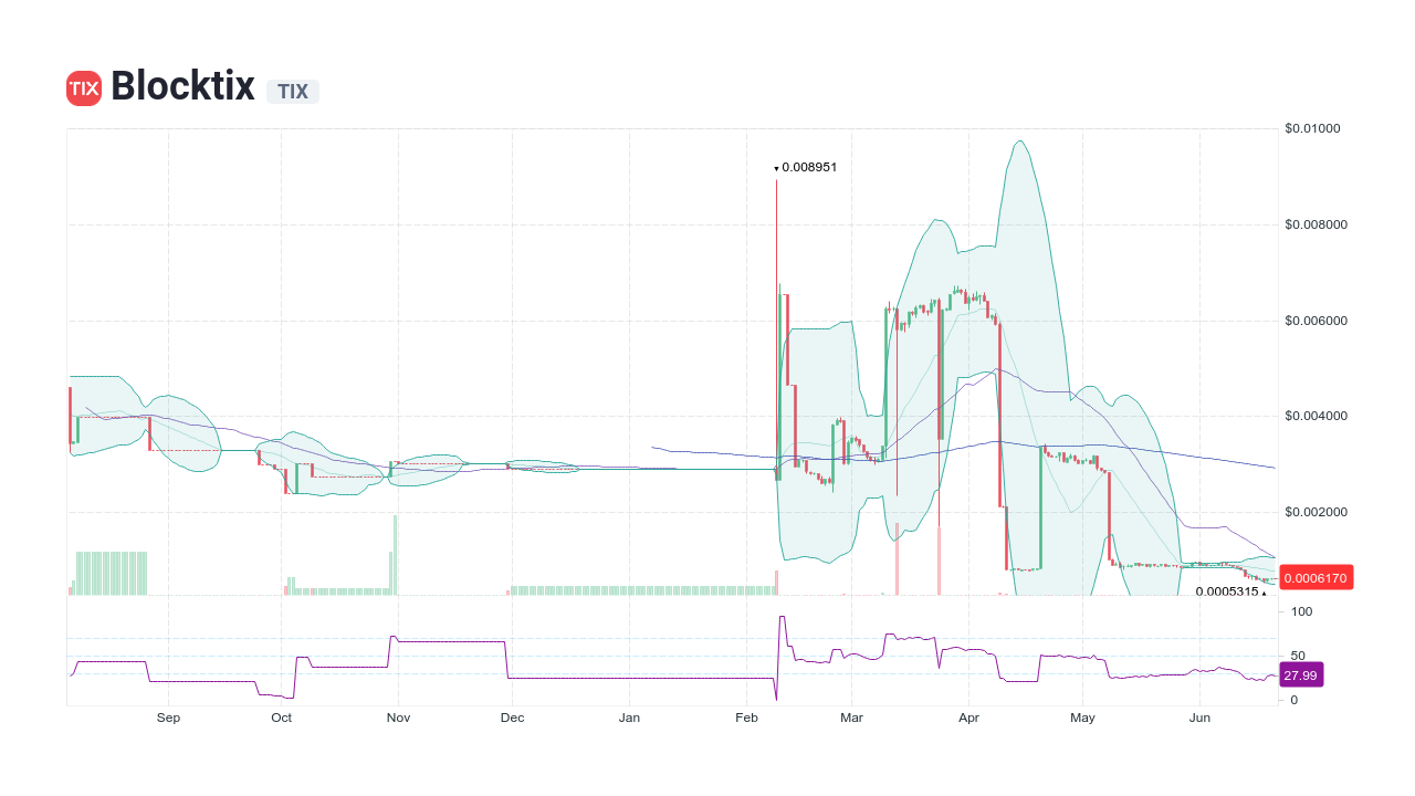 Blocktix [TIX] Live Prices & Chart
