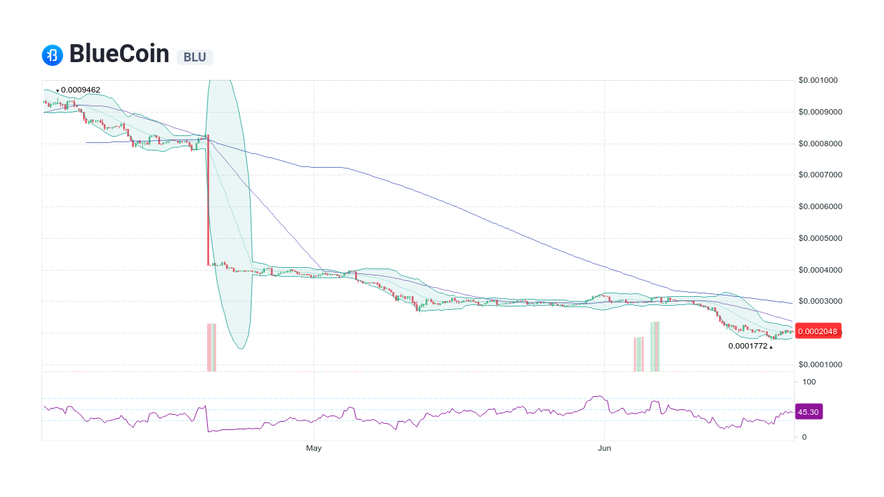 BlueCoin [BLU] Live Prices & Chart