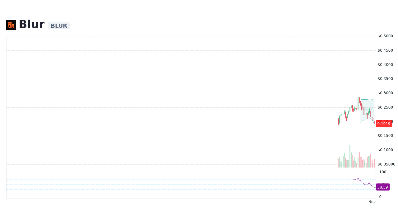 Blur [BLUR] Live Prices & Chart