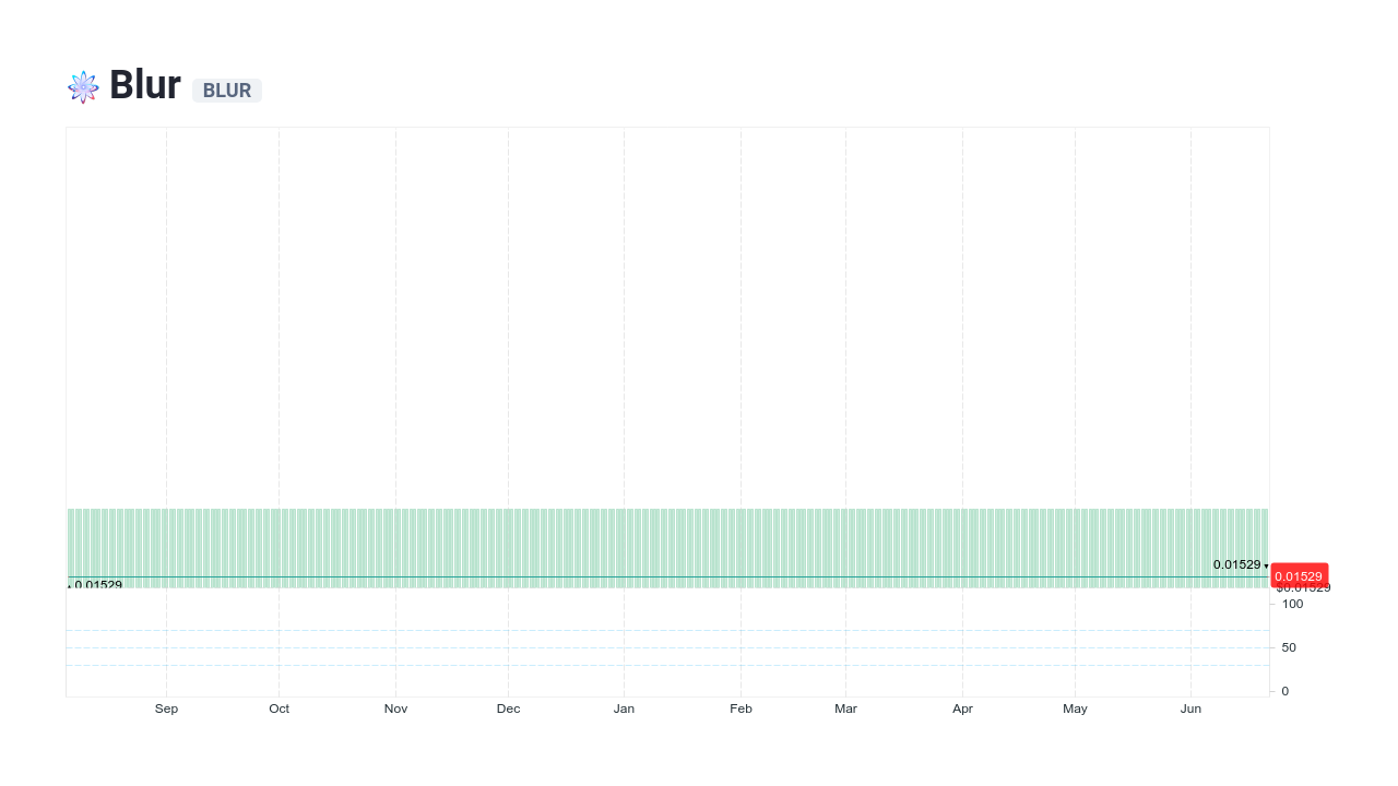 Blur [BLUR] Live Prices & Chart