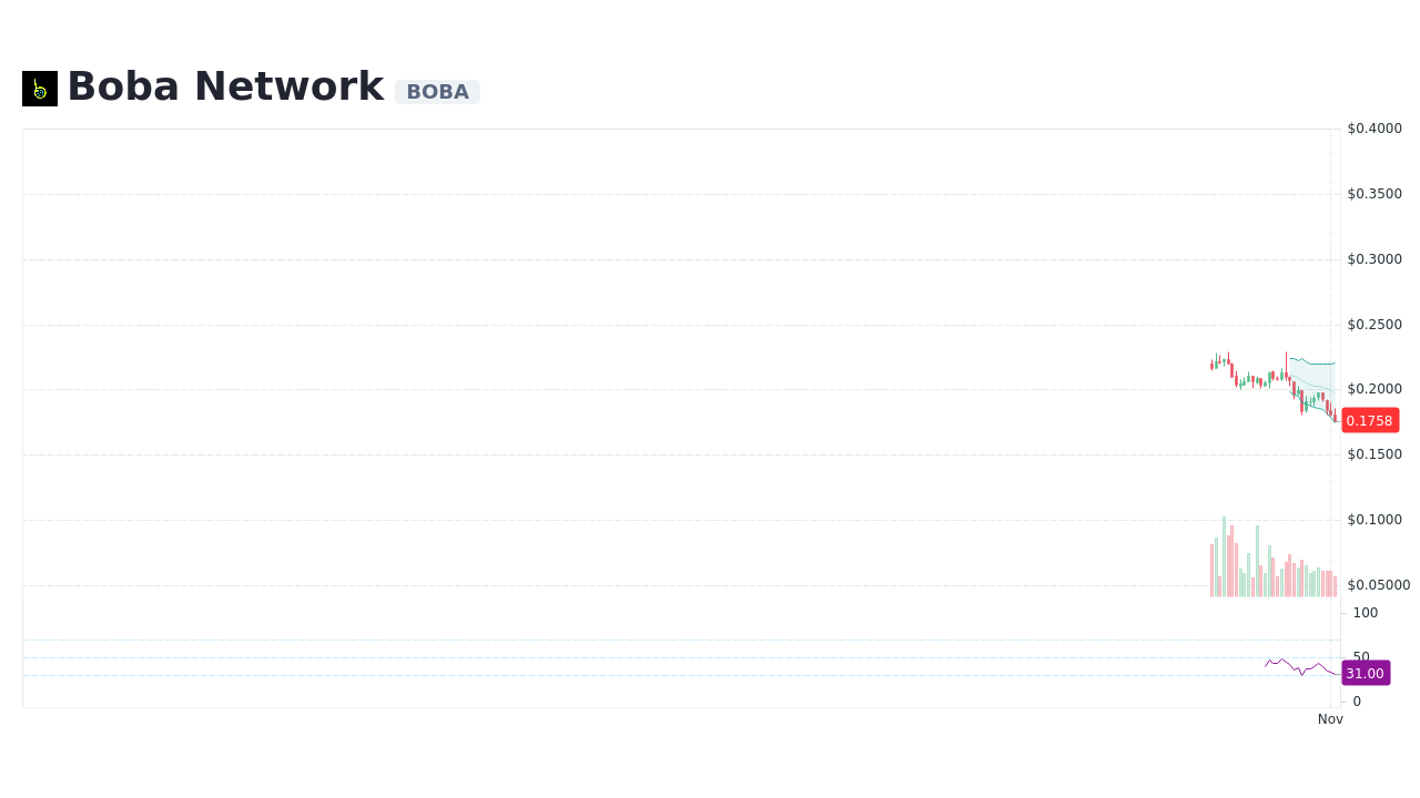 Boba Network [BOBA] Live Prices & Chart