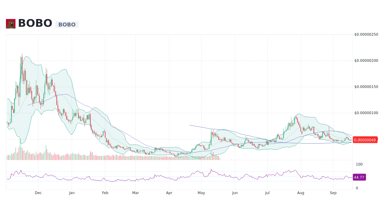 BOBO [BOBO] Live Prices & Chart