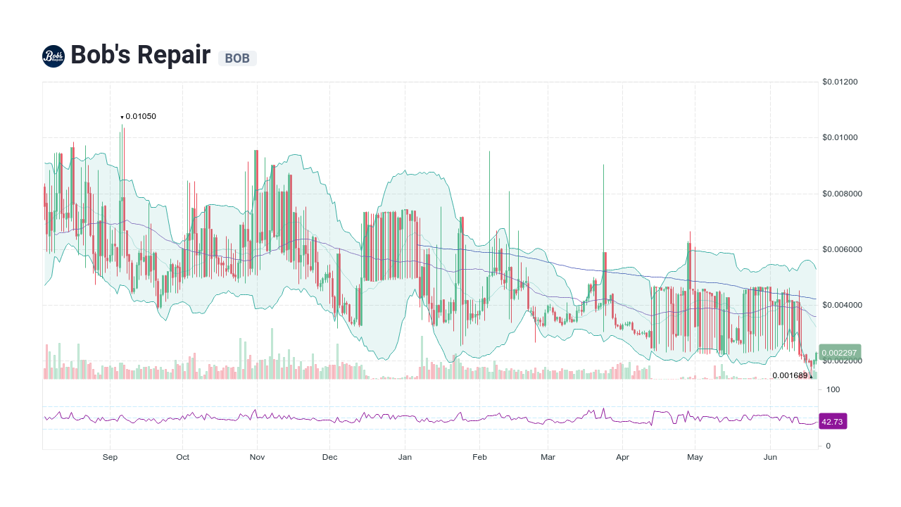 Bob's Repair [BOB] Live Prices & Chart