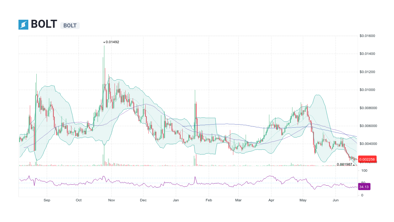 BOLT [BOLT] Live Prices & Chart