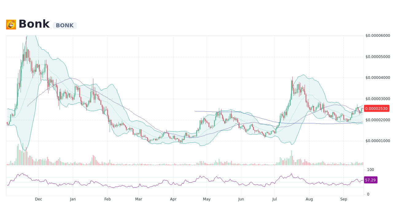 Bonk [BONK] Live Prices & Chart