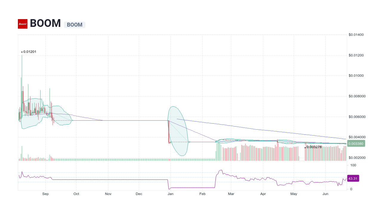 BOOM [BOOM] Live Prices & Chart