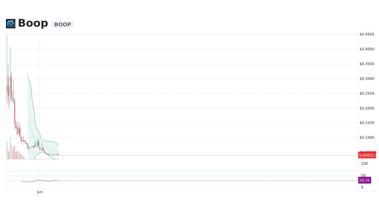 Boop (BOOP) Price History - BitScreener