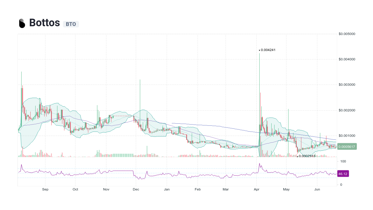 Bottos [BTO] Live Prices & Chart