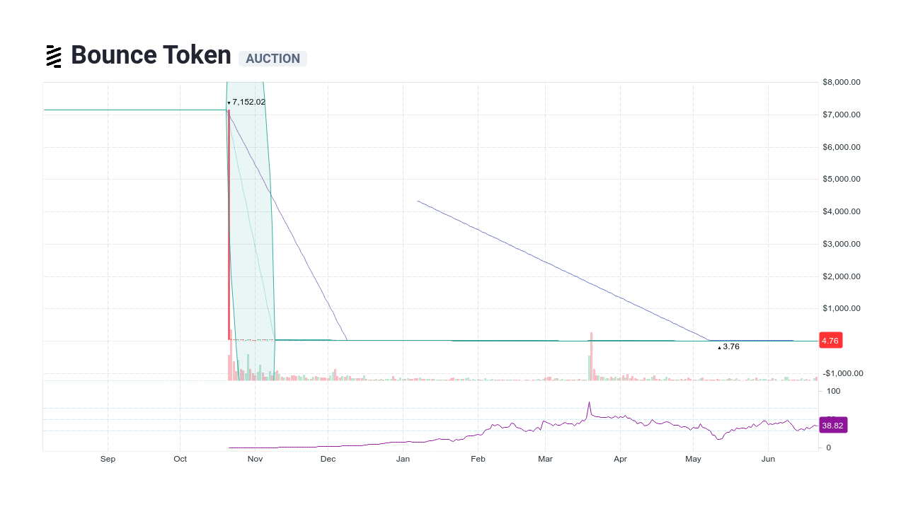 Bounce Token [AUCTION] Live Prices & Chart