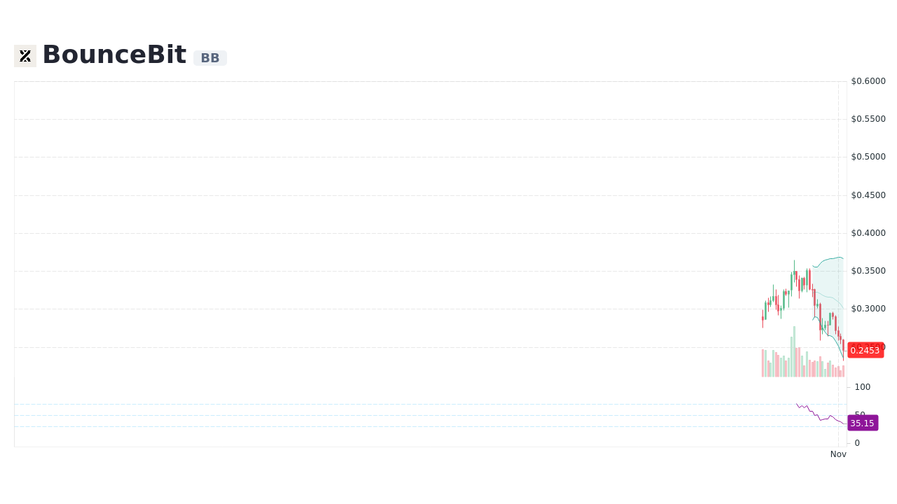 BounceBit [BB] Live Prices & Chart
