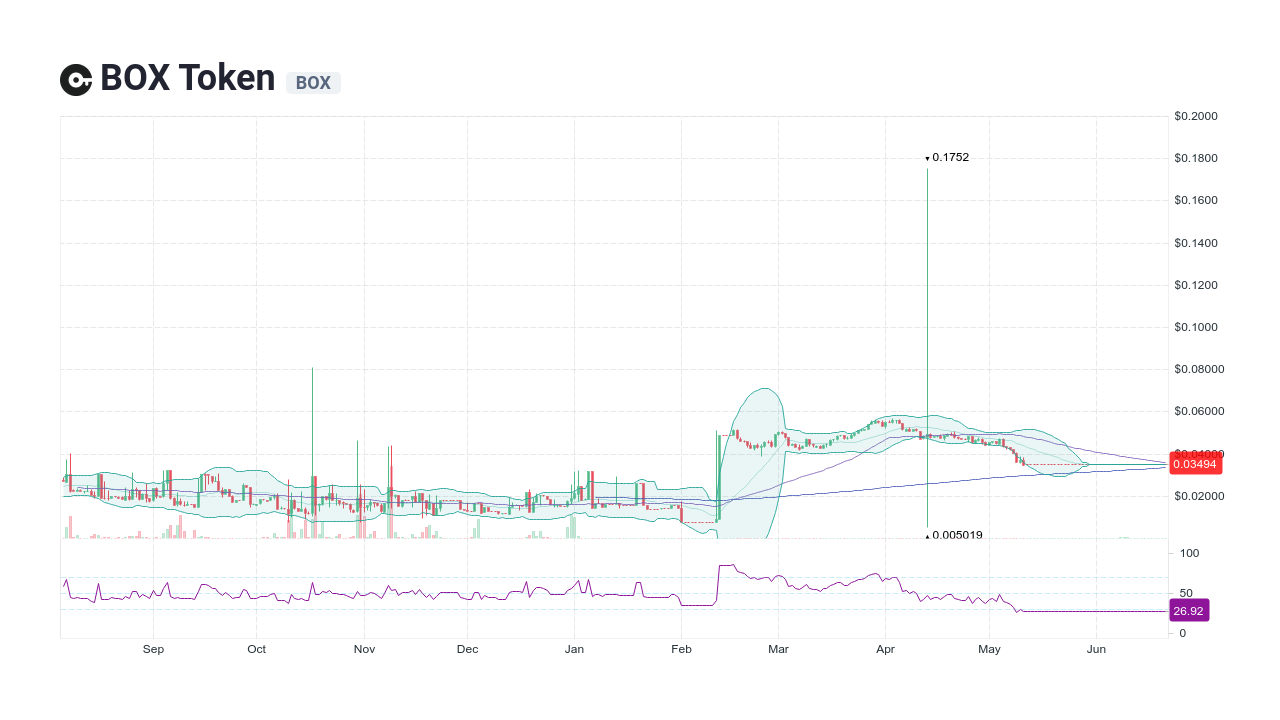 BOX Token [BOX] Live Prices & Chart