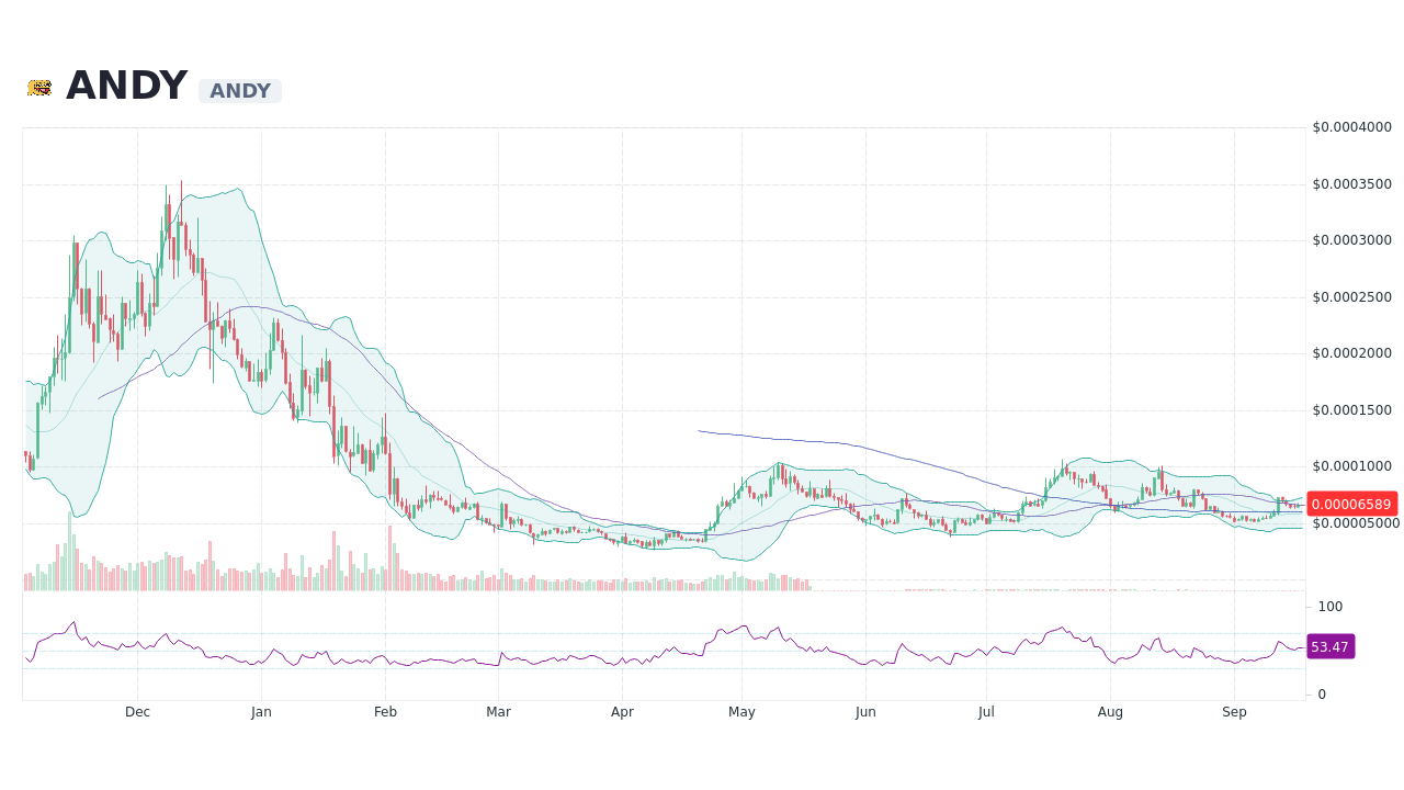 ANDY [ANDY] Live Prices & Chart