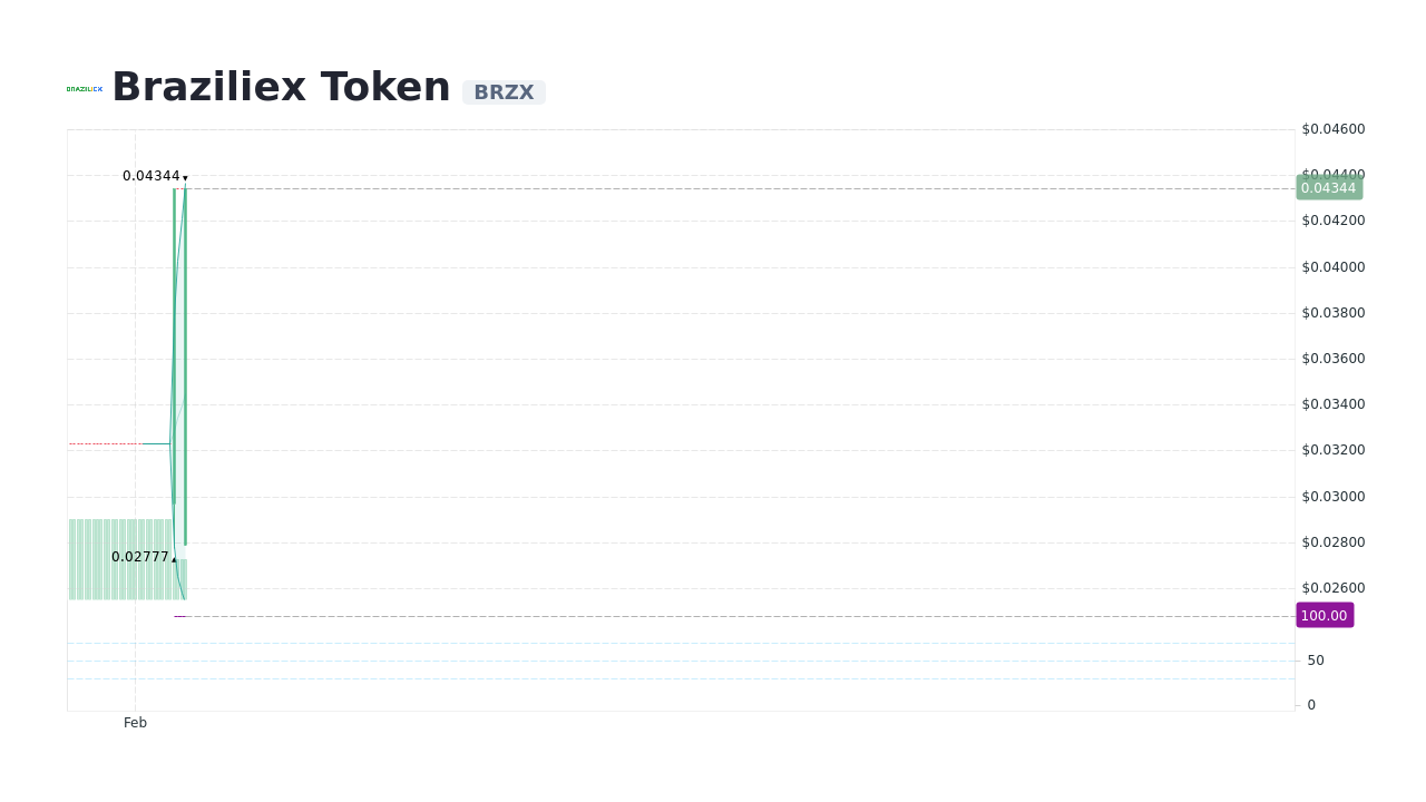 Braziliex Token [BRZX] Live Prices & Chart