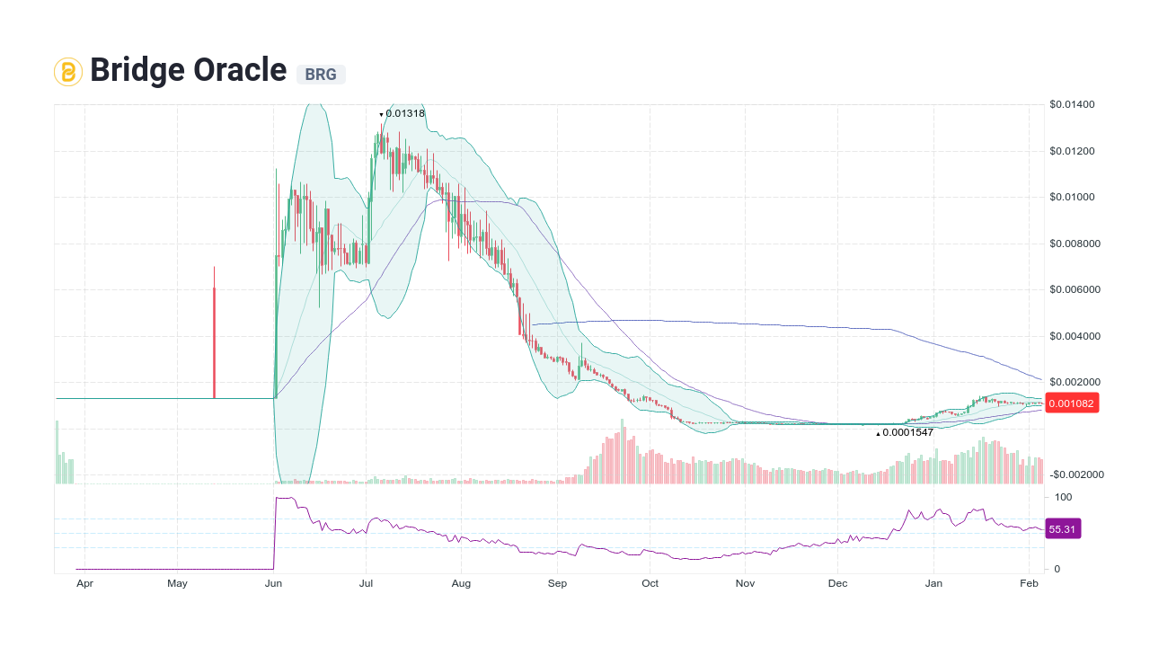Bridge Oracle [BRG] Live Prices & Chart