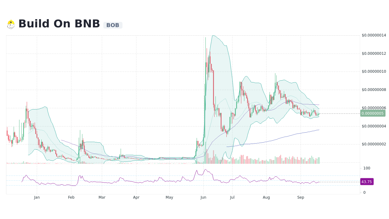 Build On BNB [BOB] Live Prices & Chart