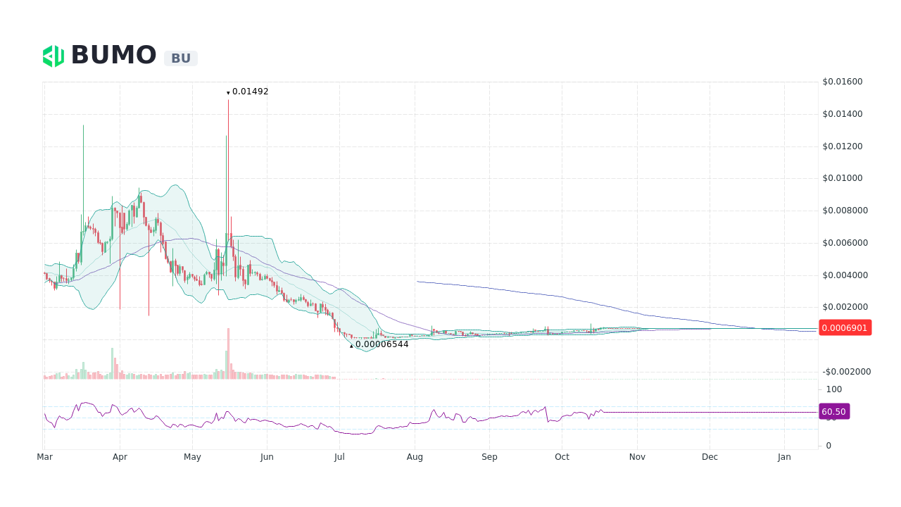 BUMO [BU] Live Prices & Chart