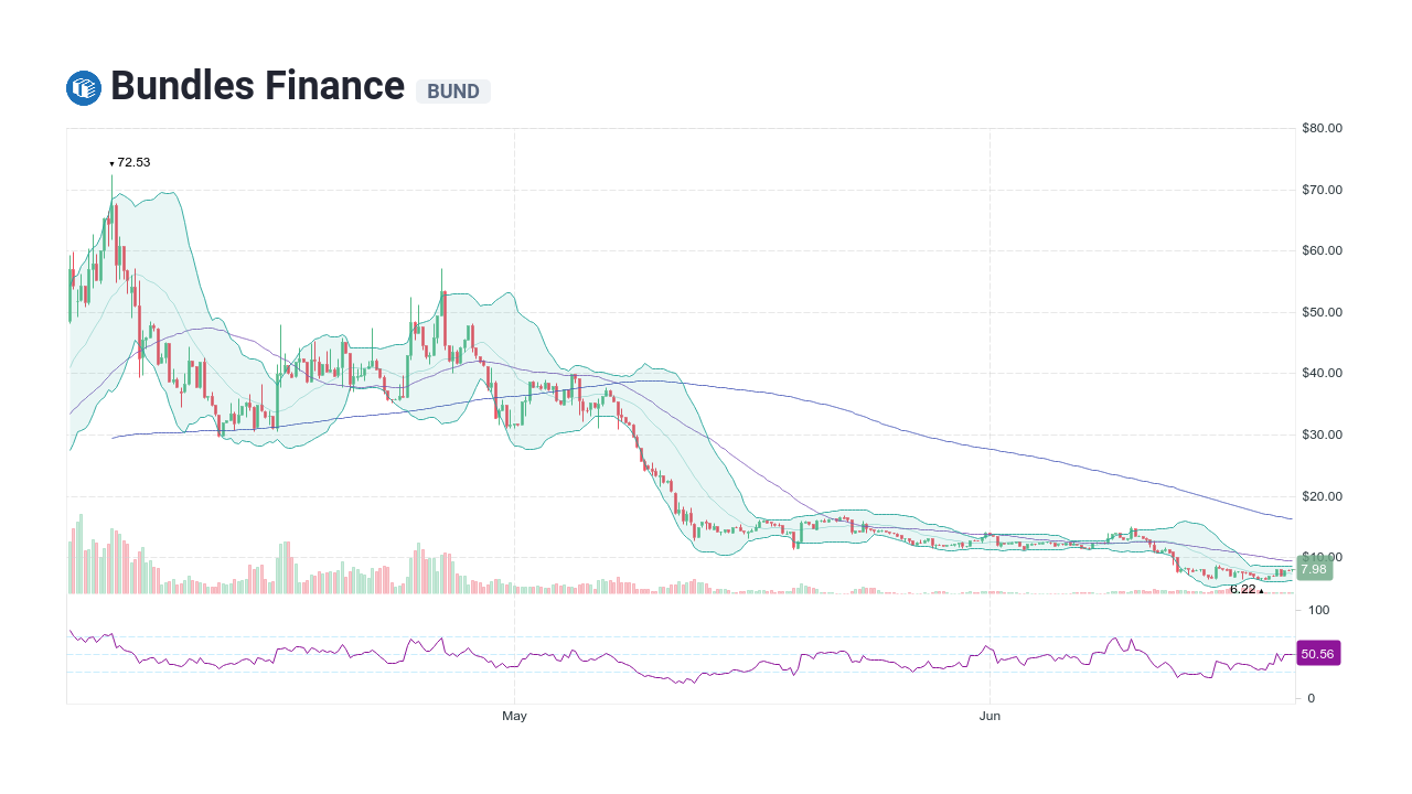 Bundles Finance [BUND] Live Prices & Chart