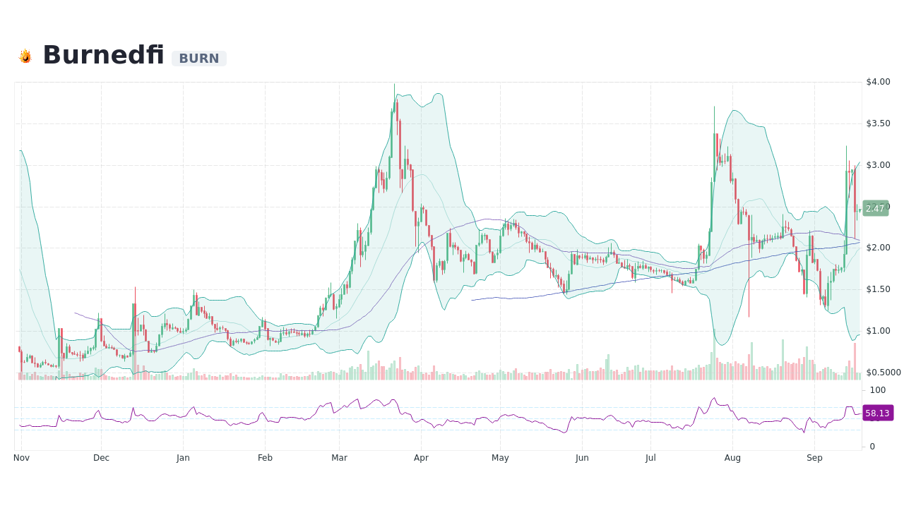 Burnedfi [BURN] Live Prices & Chart