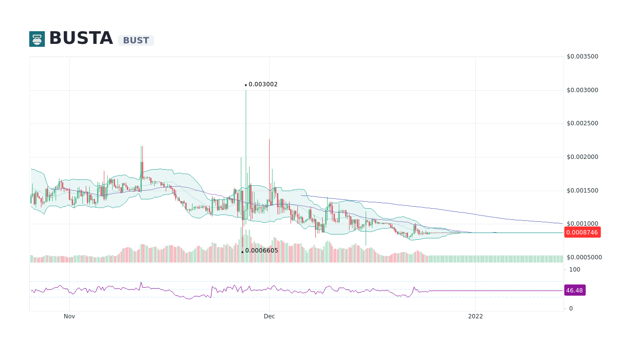 BUSTA [BUST] Live Prices & Chart