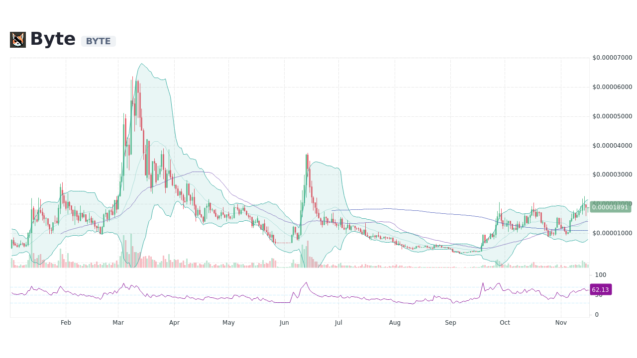 Byte [BYTE] Live Prices & Chart