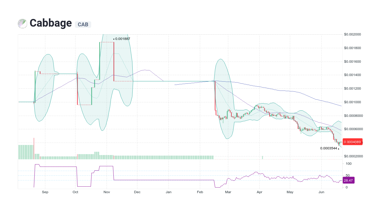 Cabbage (CAB) Prices, Live & Real-Time Chart, Technical Indicators ...