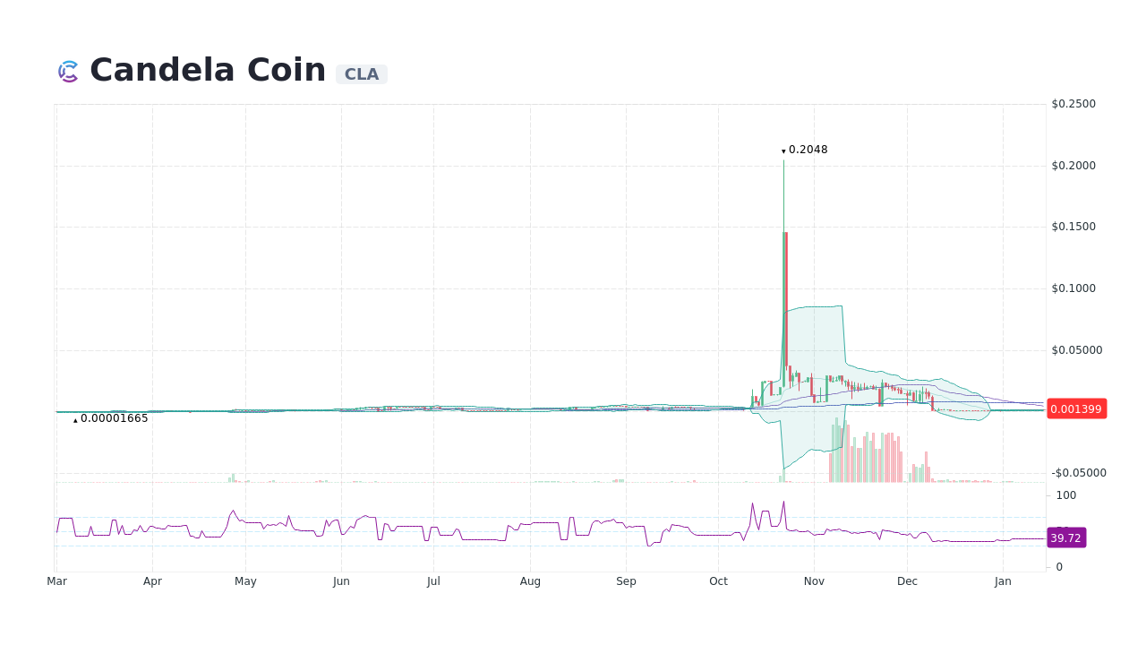 Candela Coin [CLA] Live Prices & Chart