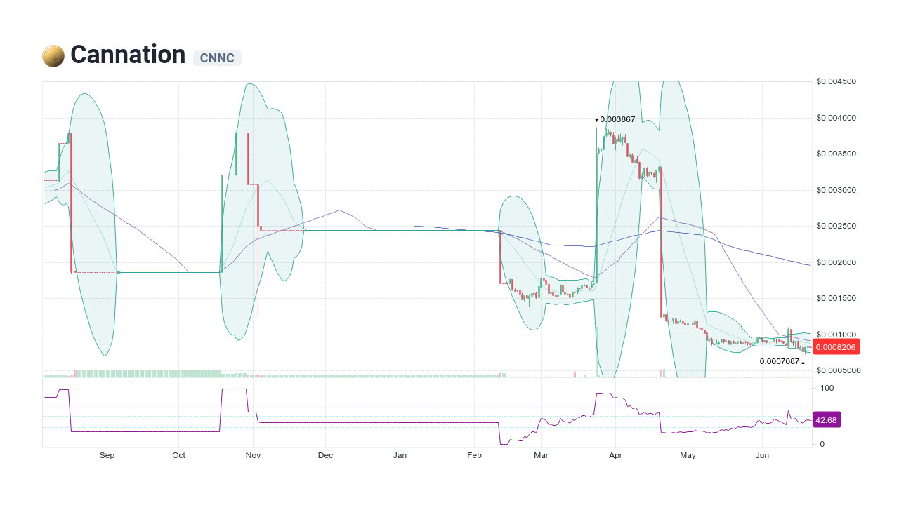 Cannation [CNNC] Live Prices & Chart