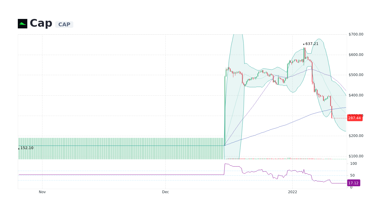 Cap [CAP] Live Prices & Chart