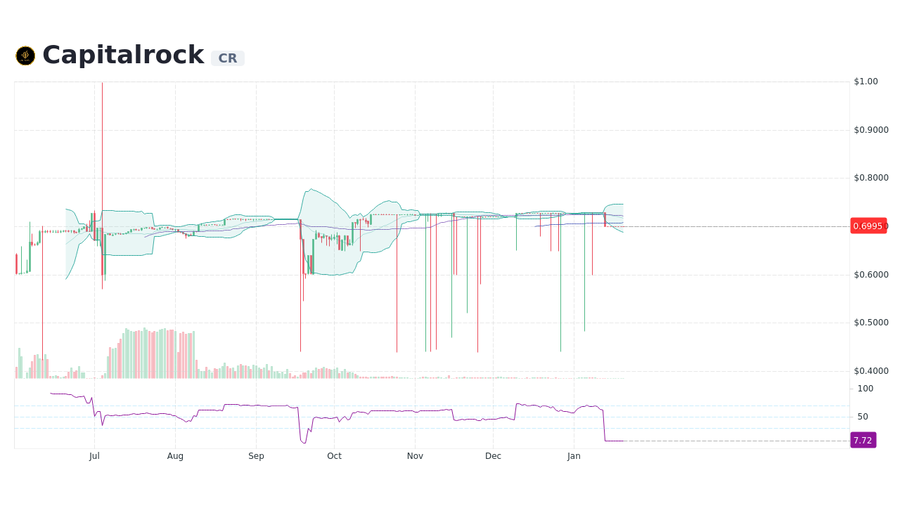 Capitalrock [CR] Live Prices & Chart