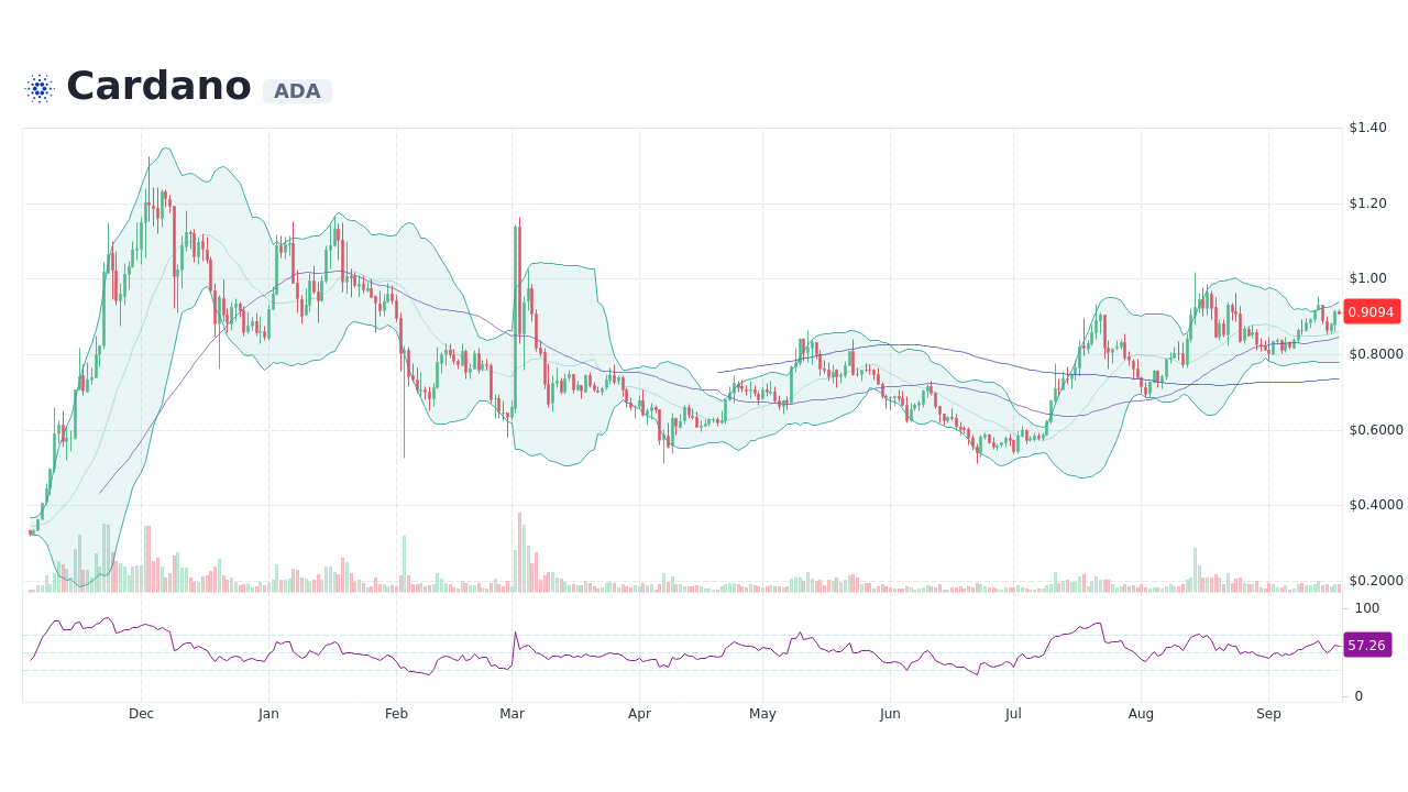 Cardano [ADA] Live Prices & Chart