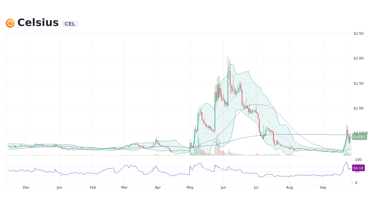 Celsius [CEL] Live Prices & Chart