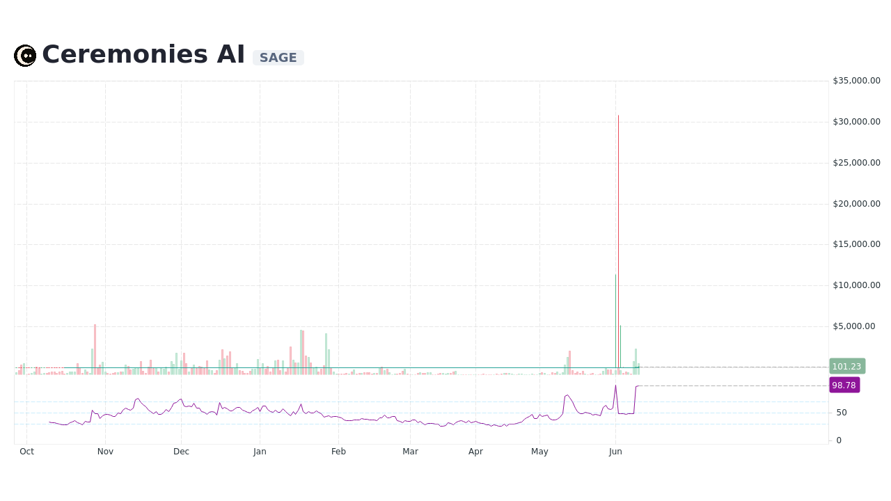 Ceremonies AI [SAGE] Live Prices & Chart