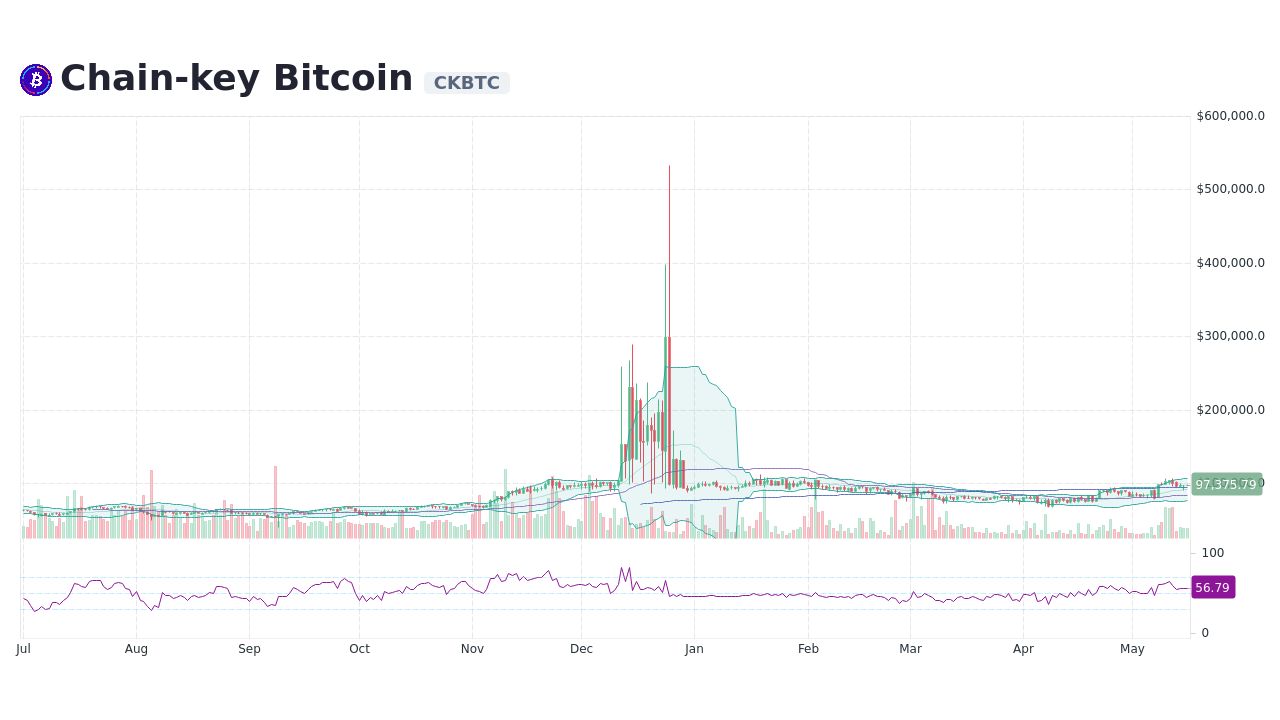 Chain-key Bitcoin [CKBTC] Live Prices & Chart