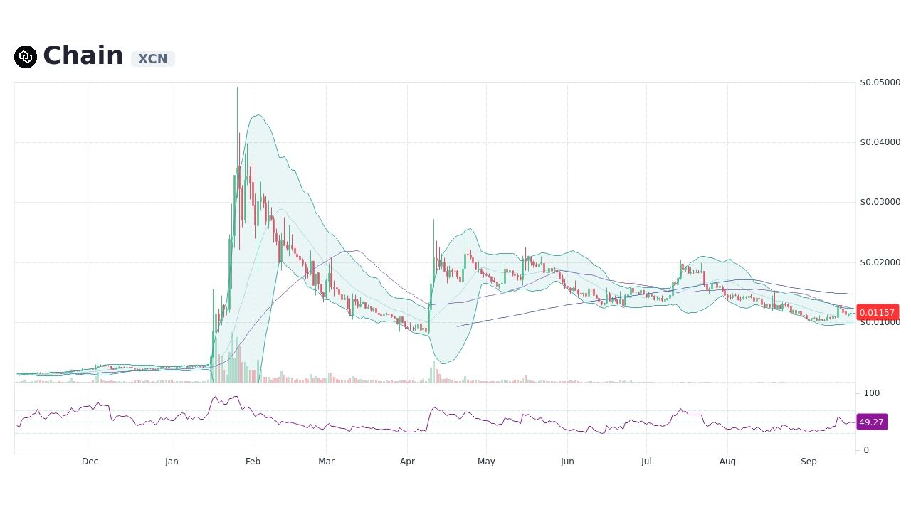 Chain [XCN] Live Prices & Chart