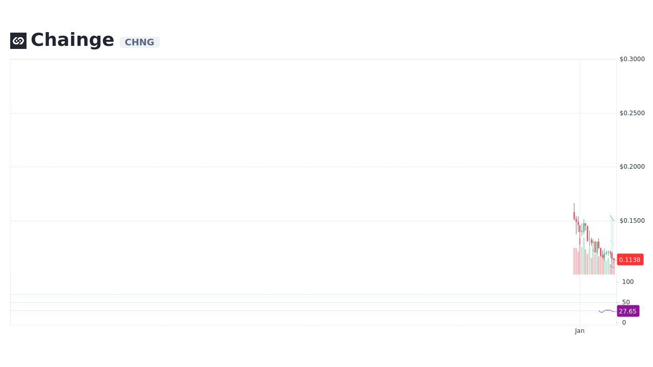 Chainge [CHNG] Live Prices & Chart