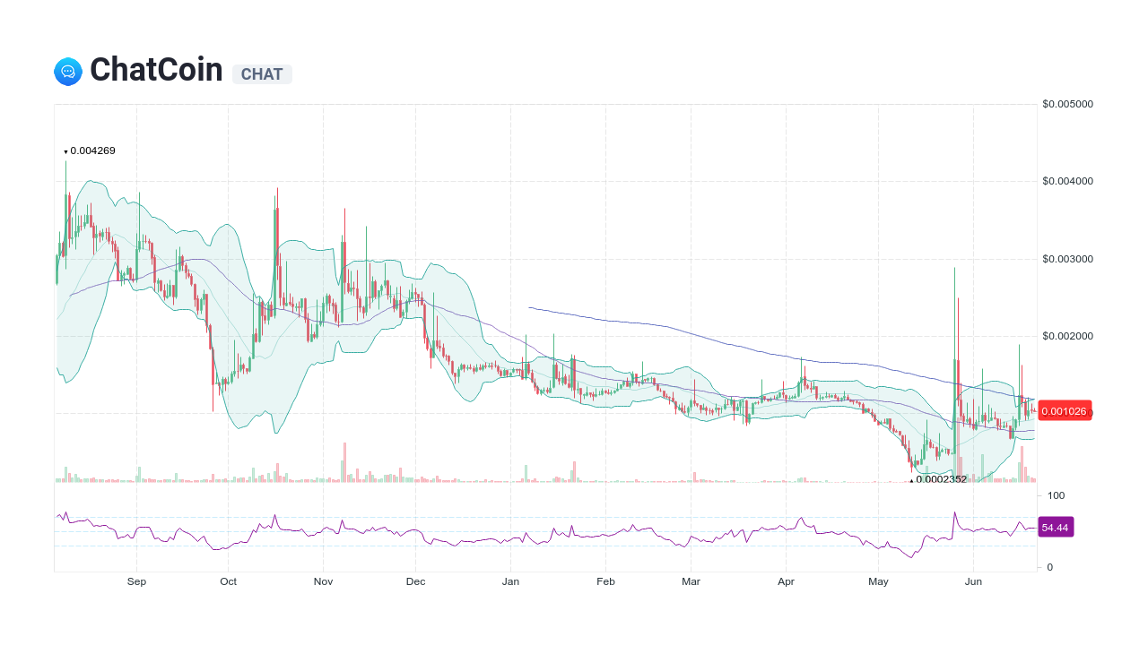 ChatCoin [CHAT] Live Prices & Chart