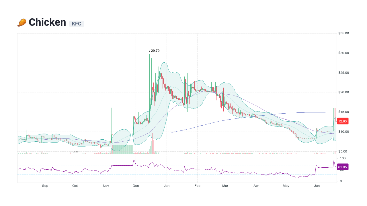 Chicken [KFC] Live Prices & Chart