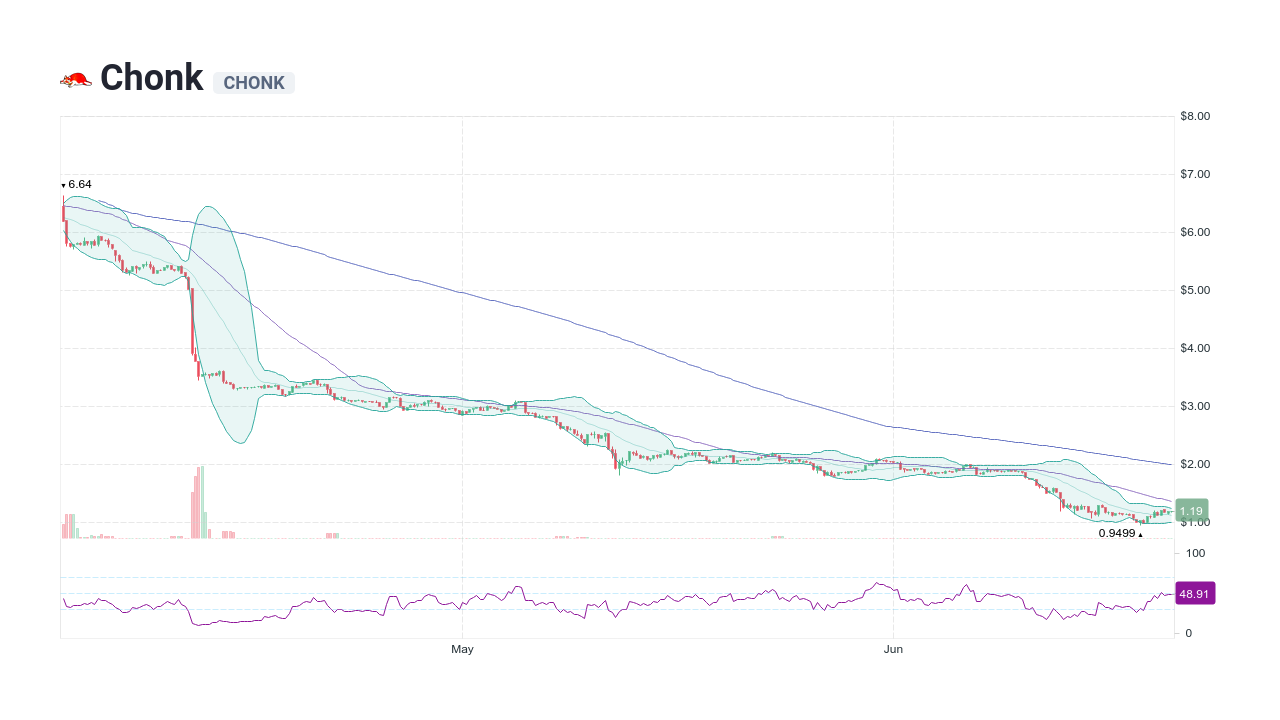 Chonk [CHONK] Live Prices & Chart