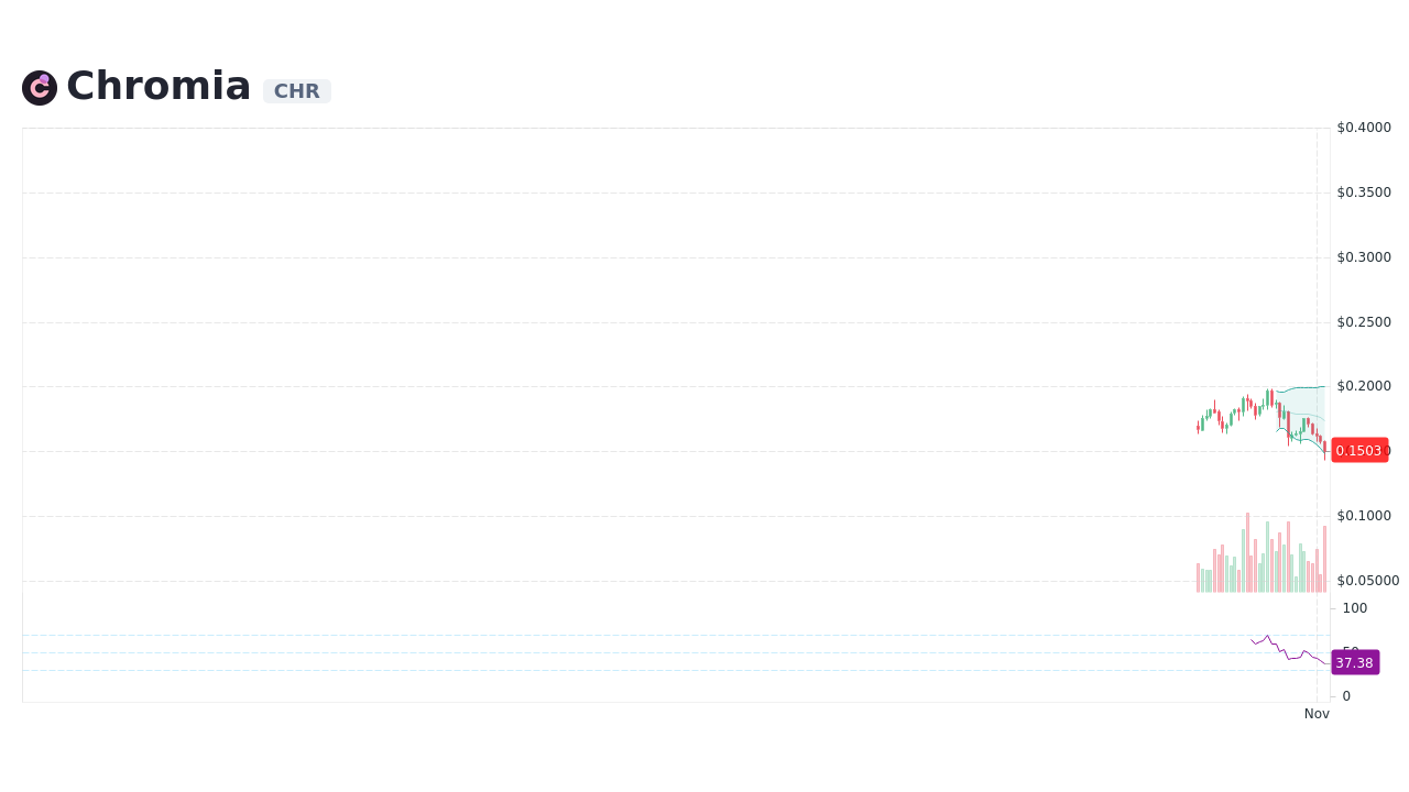 Chromia [CHR] Live Prices & Chart