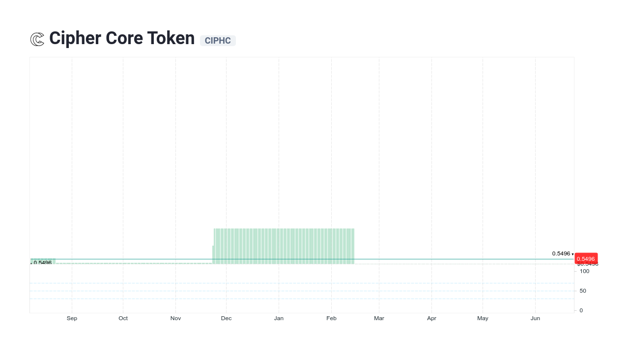 Cipher Core Token [CIPHC] Live Prices & Chart