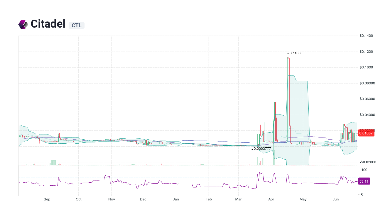 Citadel [CTL] Live Prices & Chart