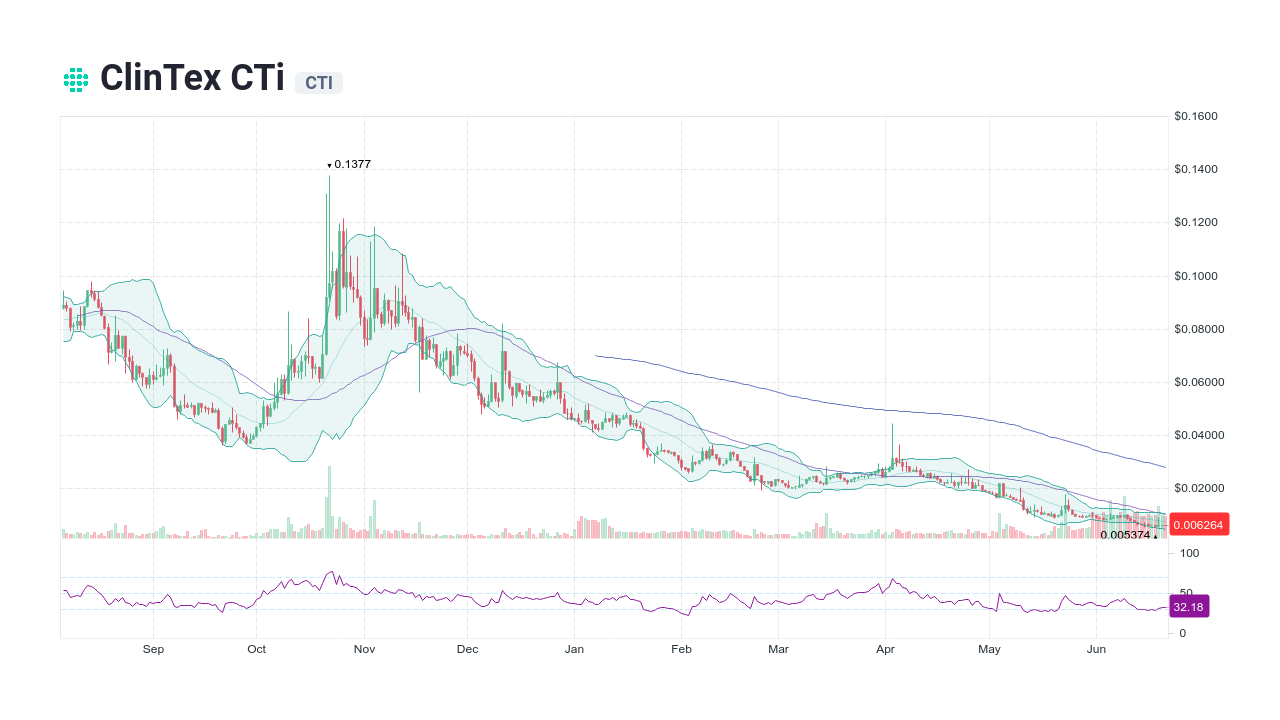 ClinTex CTi [CTI] Live Prices & Chart