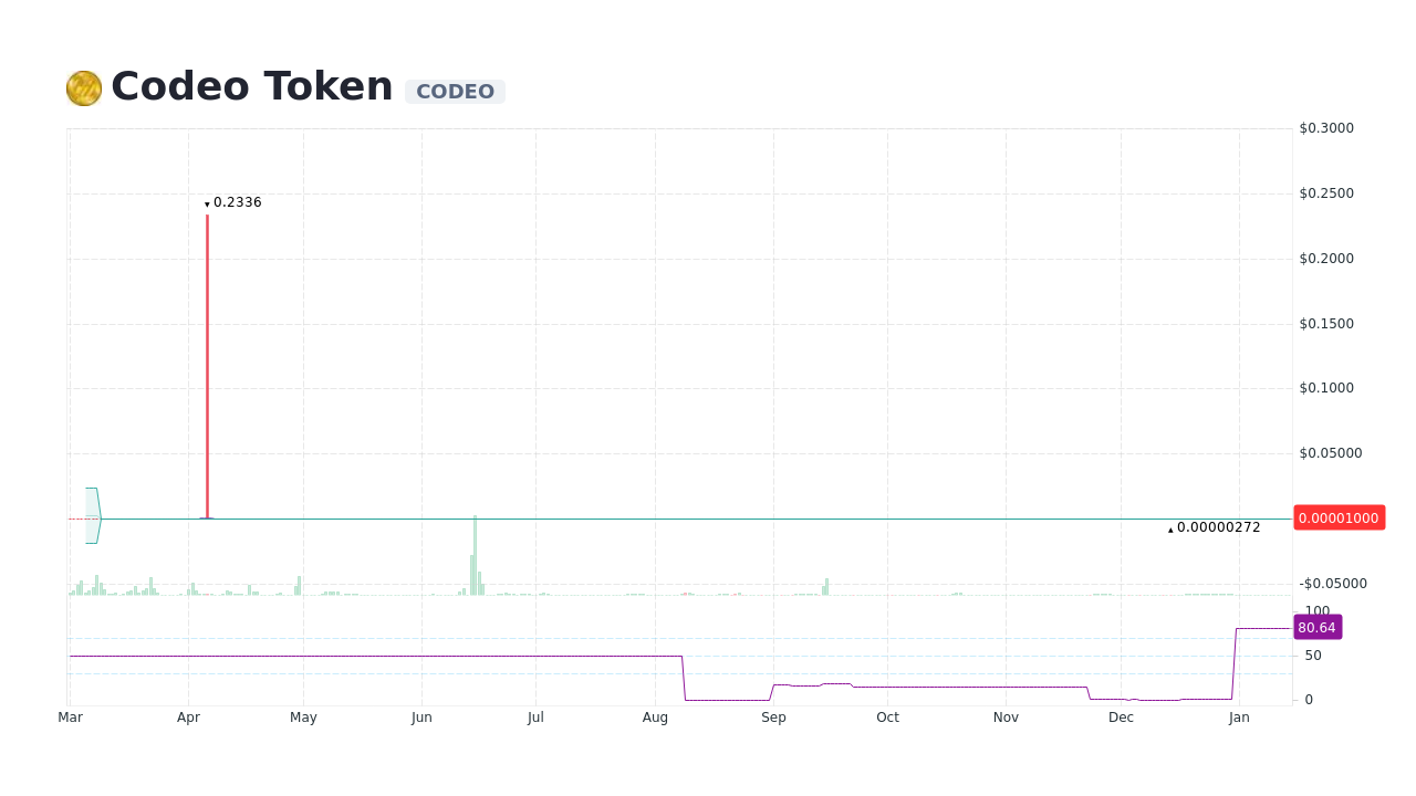Codeo Token (CODEO) Prices, Live & Real-Time Chart, Technical ...