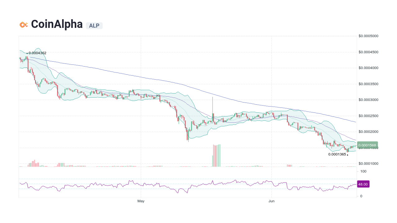 CoinAlpha [ALP] Live Prices & Chart