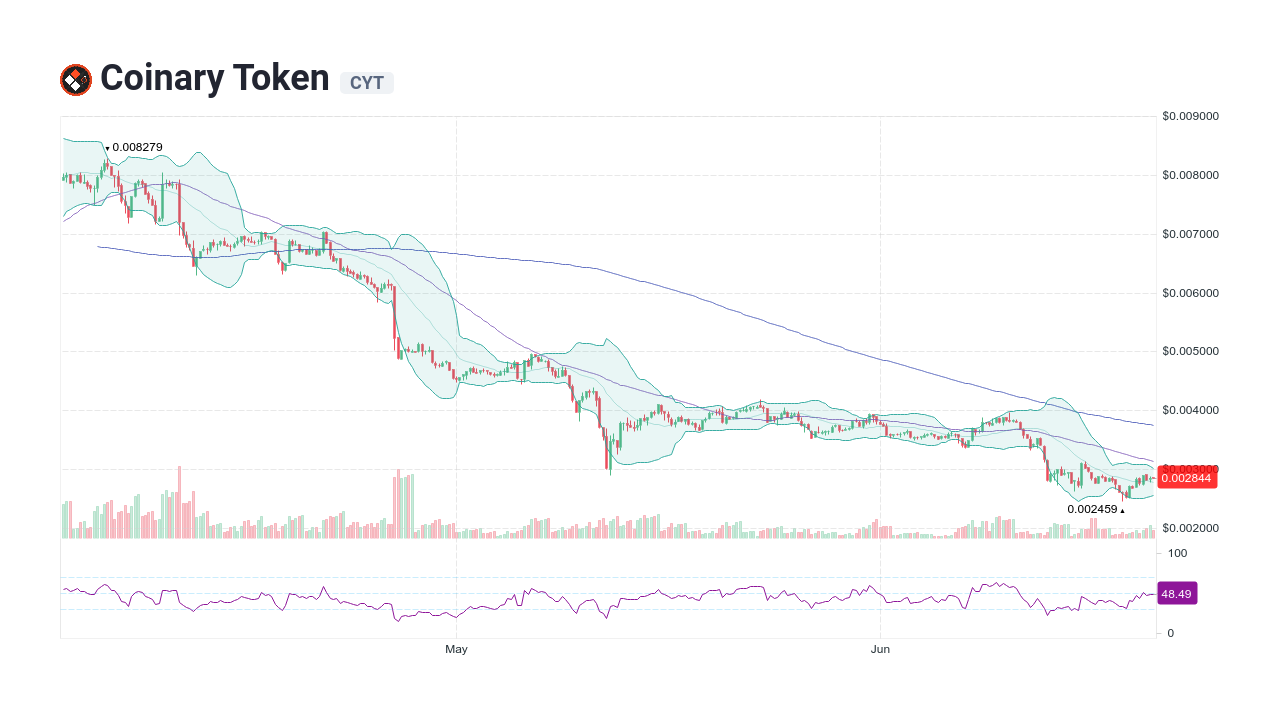 Coinary Token [CYT] Live Prices & Chart