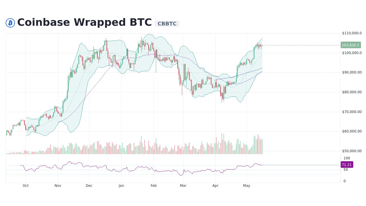 Coinbase Wrapped BTC [CBBTC] Live Prices & Chart