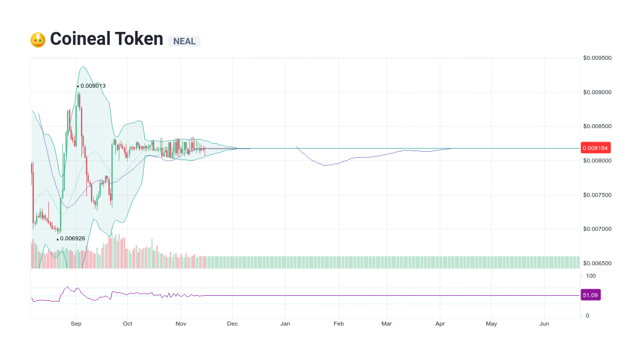 Coineal Token [NEAL] Live Prices & Chart